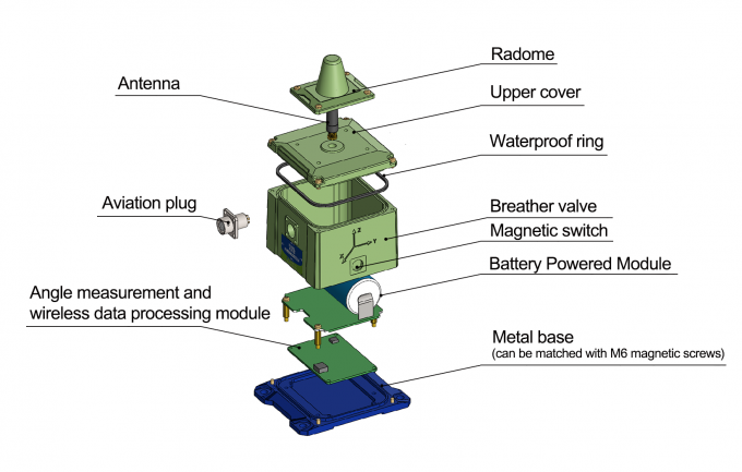 BWSENSING new series wireless inclinometers launched！