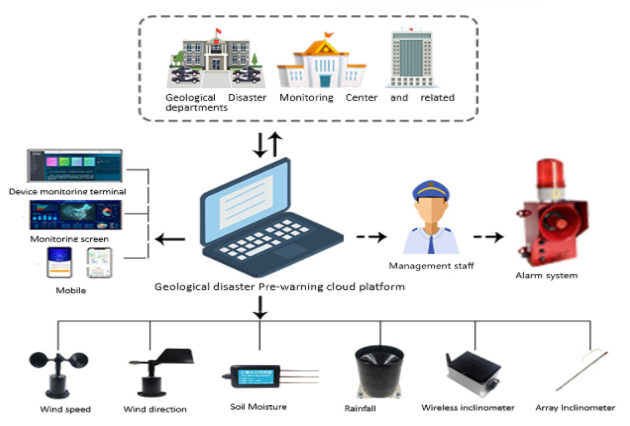 BWSENSING Geological disaster monitoring system solution