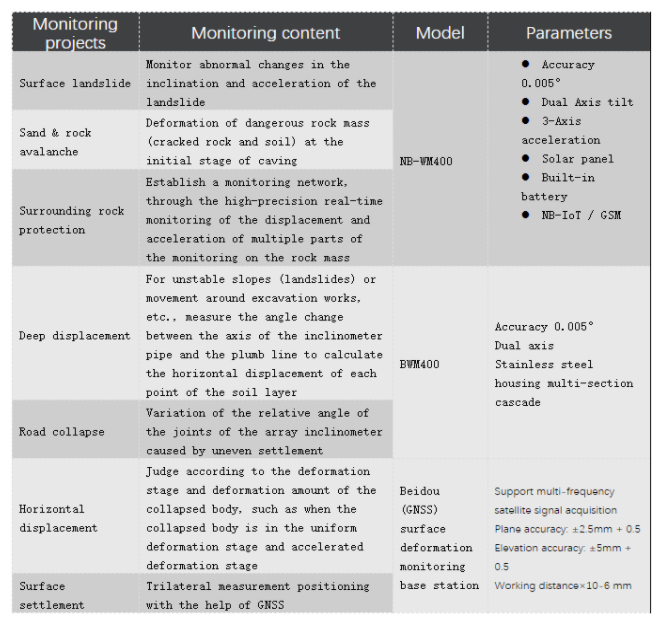 BWSENSING Geological disaster monitoring system solution